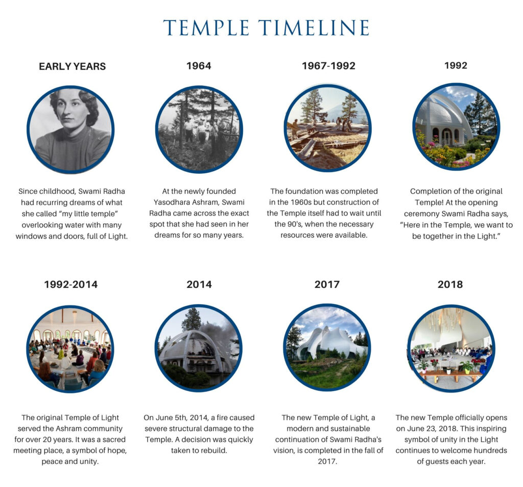 Temple Timeline – Yasodhara Ashram